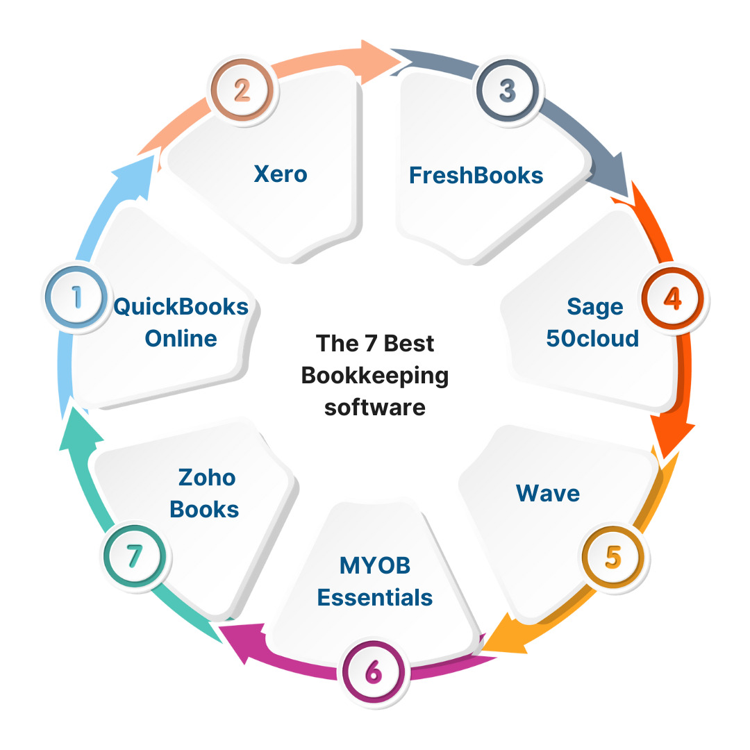 The 7 best Bookkeeping software